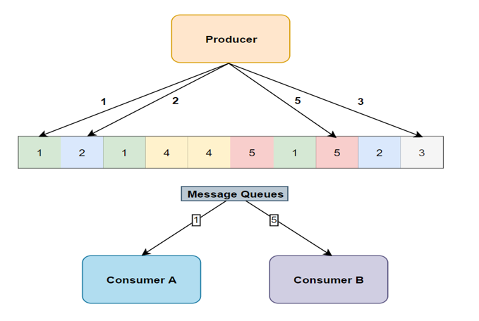 IPC Message Queue | Raiii
